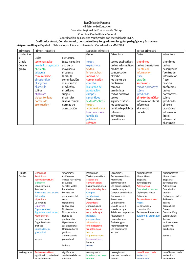 dosiifcador de contenido correlacionado, por grado, asignatura,y guias ...