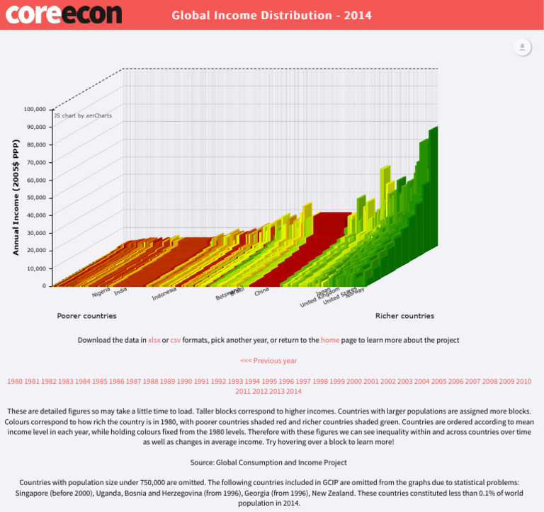 Global Income Distribution AmCharts | PDF | Economies