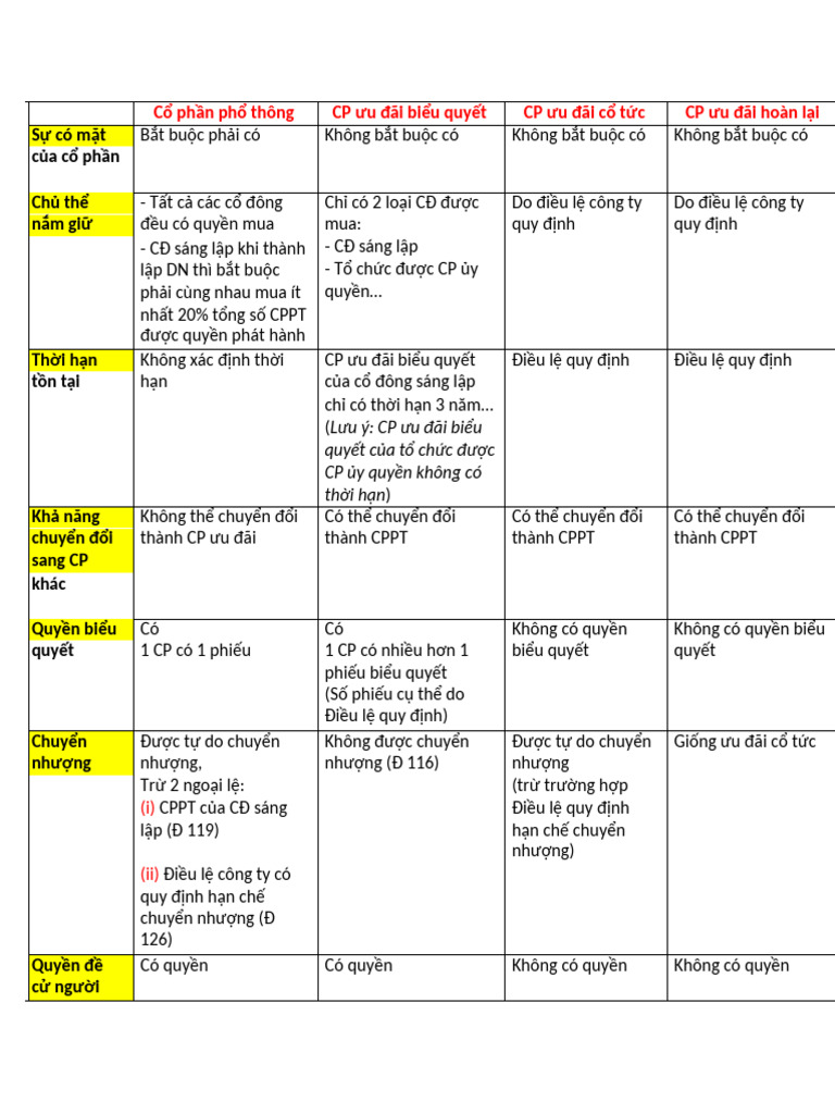 Bang So Sanh Cac Loai CP TRONG CT CP | PDF