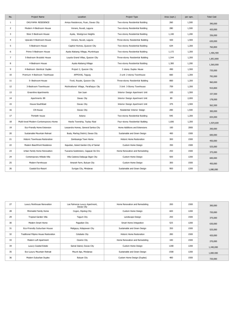 Residential-Projects BM2 | PDF | Mindanao | Living Arrangements