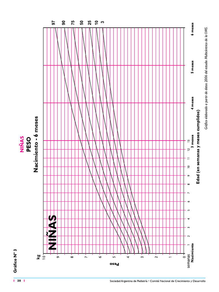 Tablas de Crecimiento SAP para Niñas | PDF