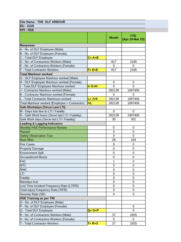 DLF Arbour Monthly HSE Report | PDF | Occupational Safety And Health | Safety