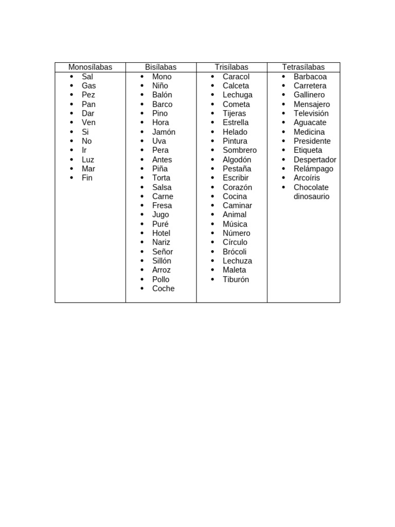 Tipos de Palabras: Monosílabas a Tetrasílabas | PDF