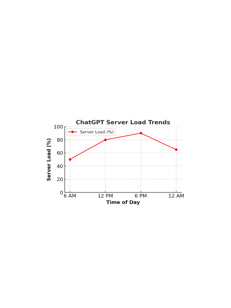 ChatGPT Slowdown Analysis Extended | PDF
