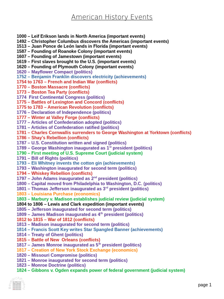 List of Important Events in American History | PDF | Presidents Of The ...