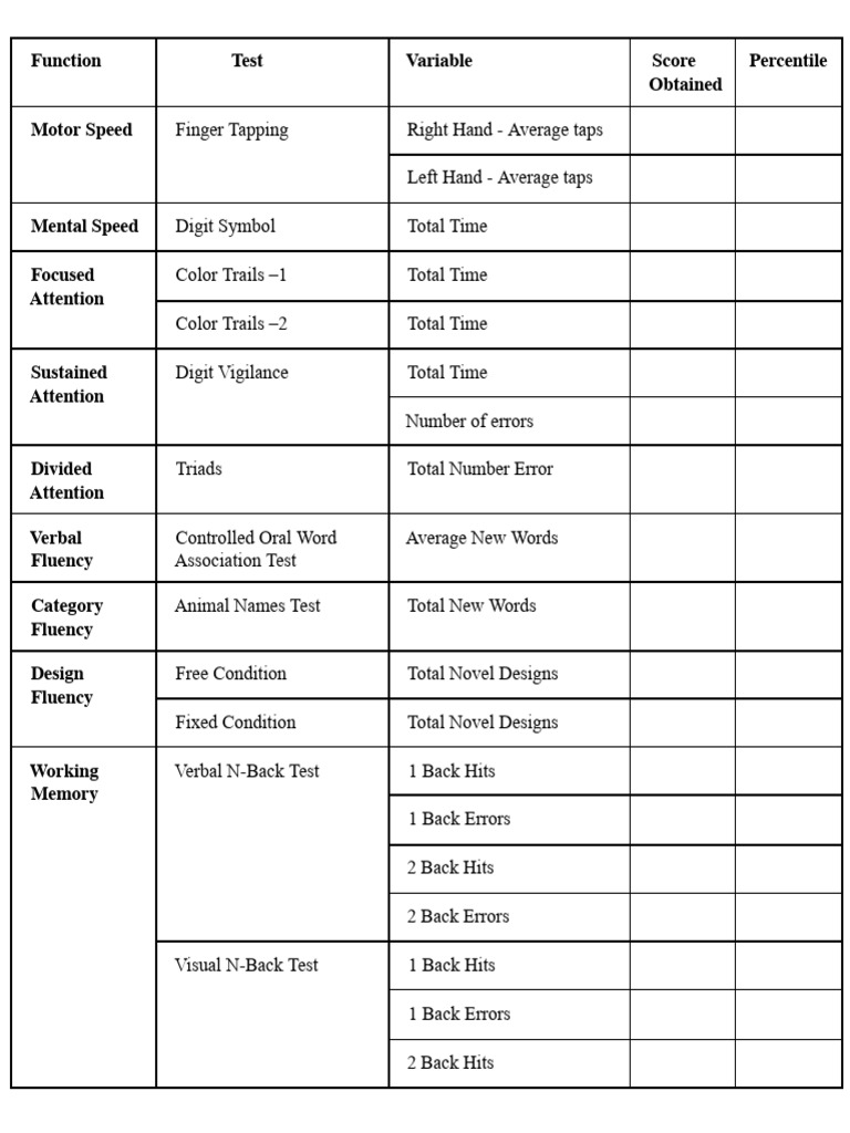 finding on neuropsychological test 1 | PDF | Attention | Brain