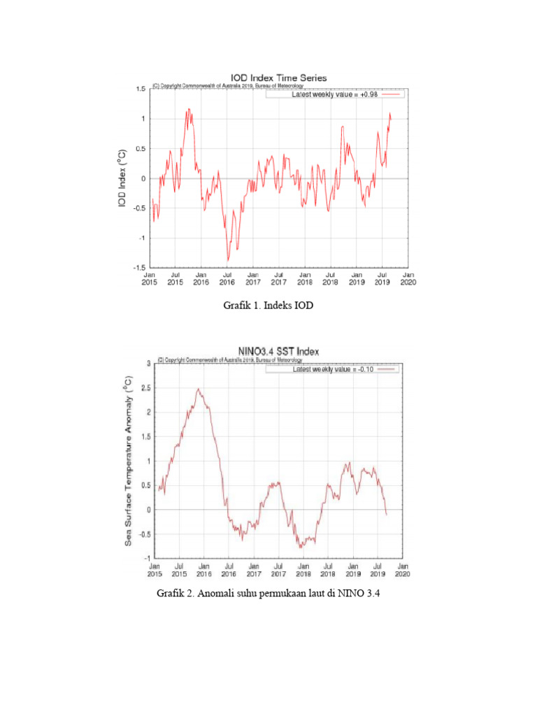 Grafik Indeks IOD Dan SST NINO 3.4 | PDF