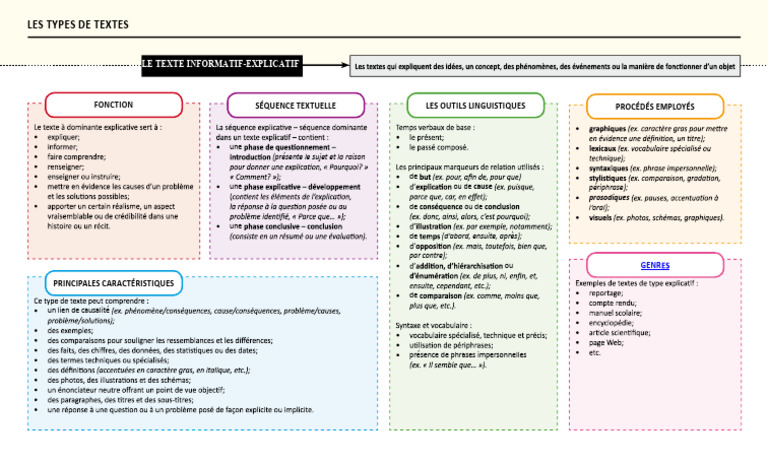 Le texte info-explicatif | PDF