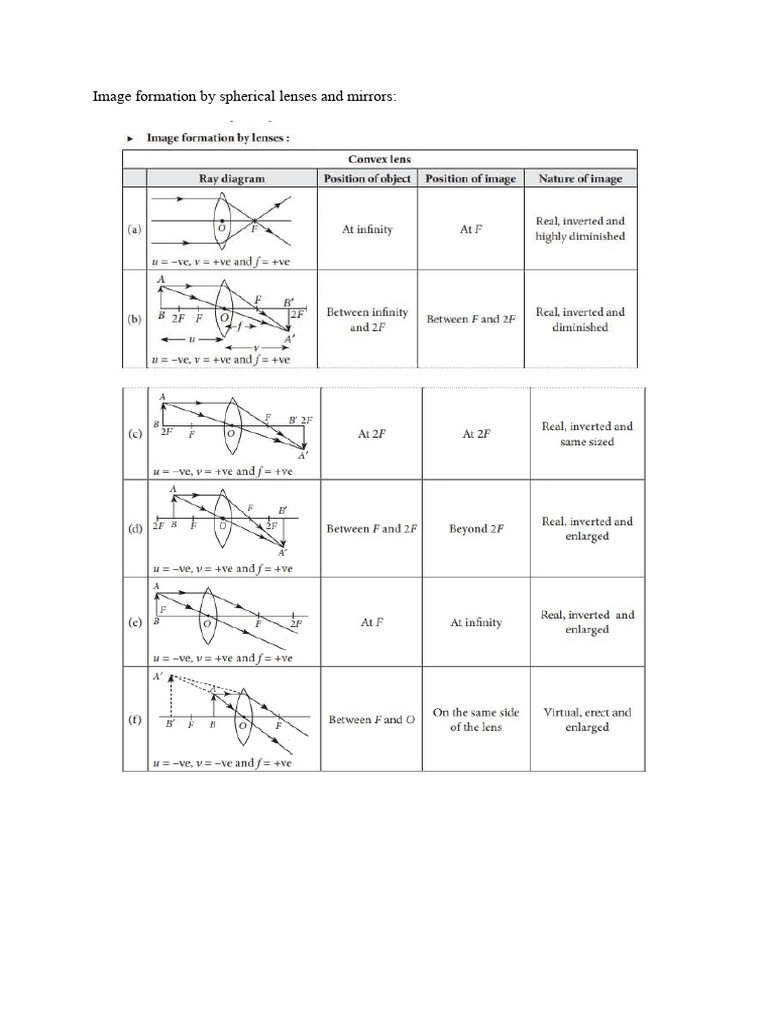 Image Formation-Spherical Lenses and Mirrors | PDF