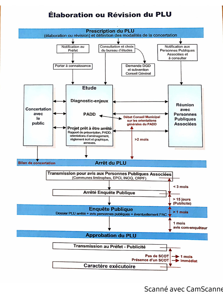Schéma Élaboration PLU | PDF