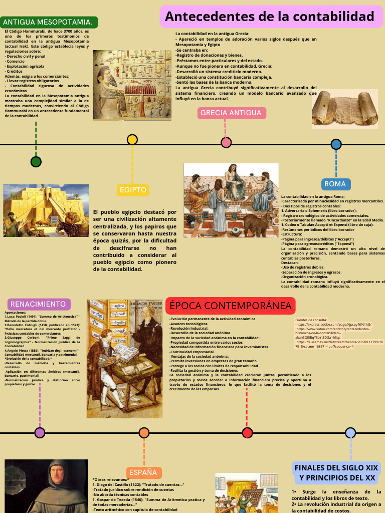 Historia de la Contabilidad Antigua | PDF | Contabilidad | Economias