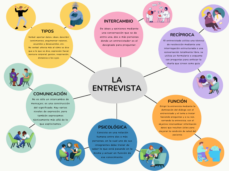 MAPA CONCEPTUAL LA ENTREVISTA | PDF | Comunicación | Cognición