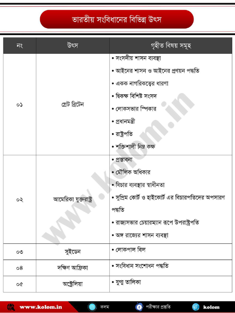 Sources of Indian Constitution | PDF
