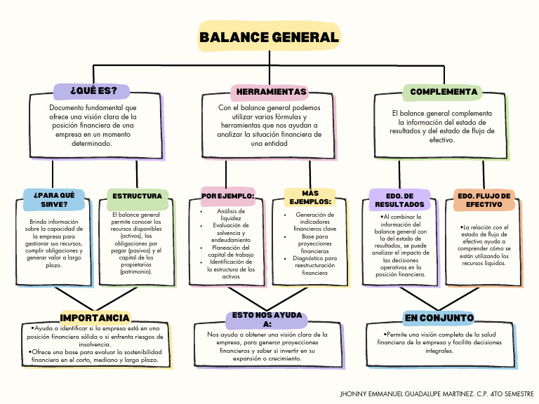 MAPA CONCEPTUAL BALANCE GENERAL | PDF | Hoja de balance | Business