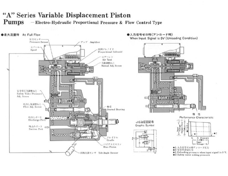 A Series Variable Displacement Pumps 5 | PDF