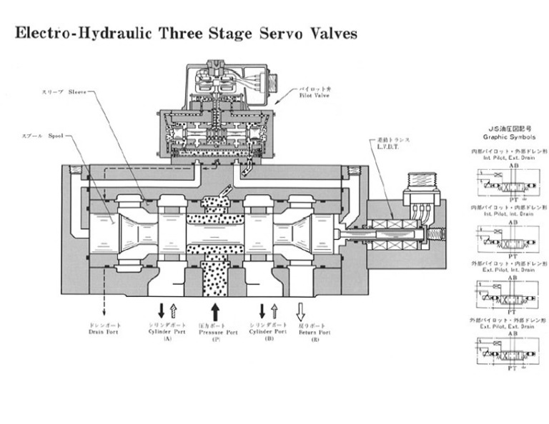ELECTRO HYDRAULIC 3 STAGE SERVOS | PDF