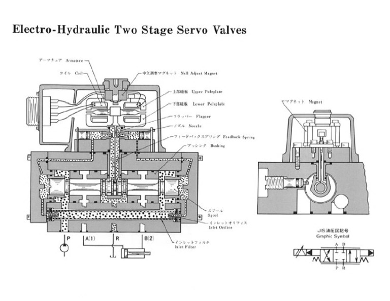 Electro Hydrualic 2 Stage Servos | PDF