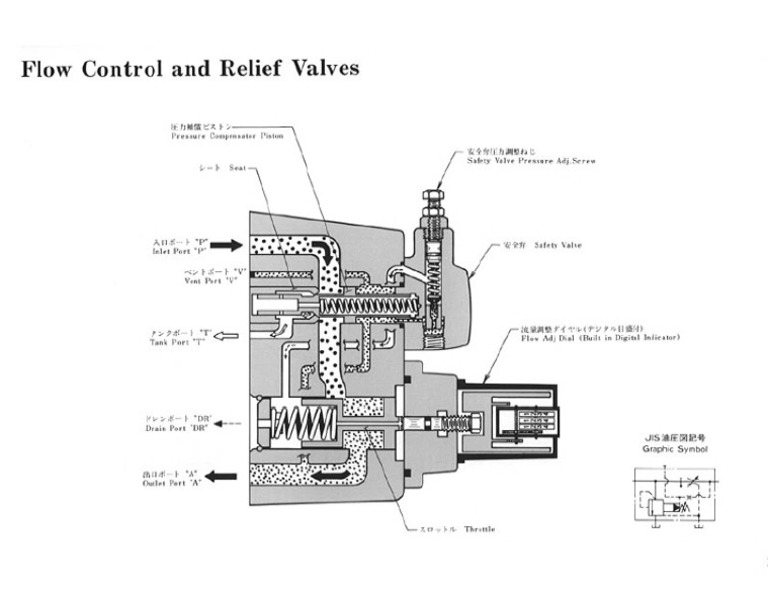 Flow Control and Relief Valves | PDF