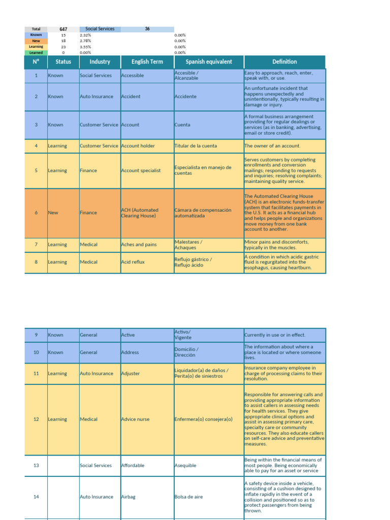 Core Glossary_V2023 medical terminology | PDF | Artery | Blood