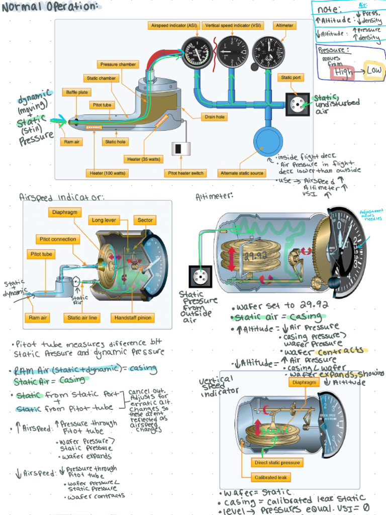 Pitot Static System and Failures | PDF | Airspeed | Fluid Mechanics