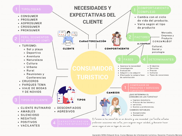 Edward Arce Mapa Conceptual Actividad 1 Necesidades y Expectativas Del ...