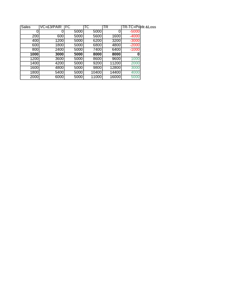 Sales Profit & Loss Analysis | PDF