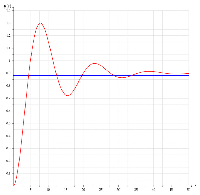 Under Damped Plot 3 | PDF
