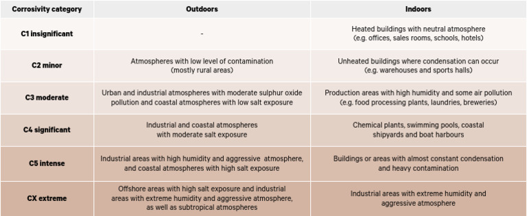 Corrosivity Categories for Environments | PDF
