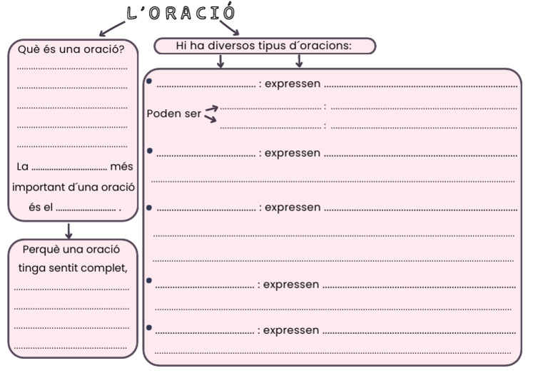 ESQUEMA L Oració | PDF