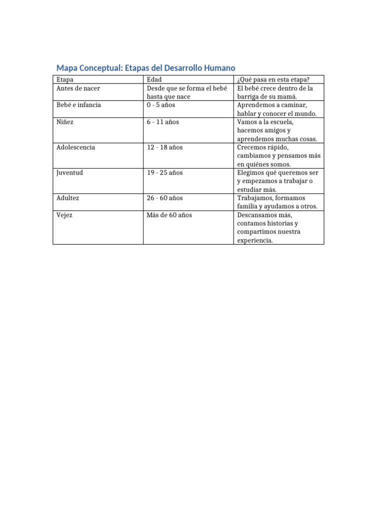 Mapa Conceptual Etapas Desarrollo Humano Simple | PDF