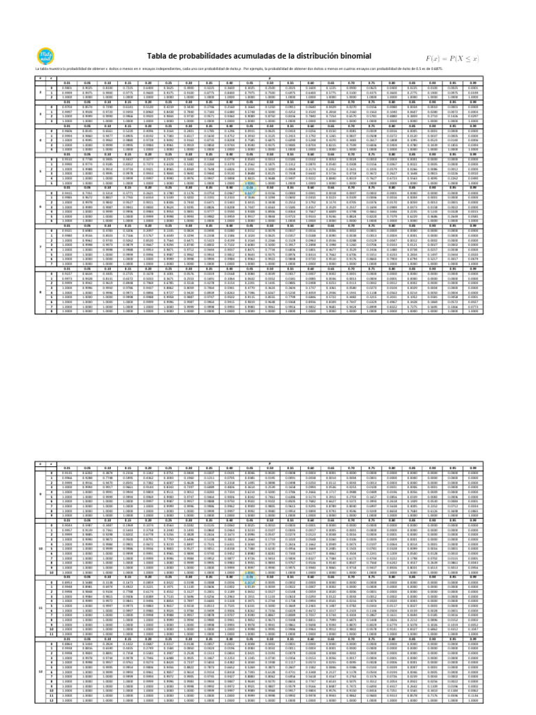 Tabla de Probabilidades Acumuladas de La Distribucion Binomial | PDF | Investigación ...