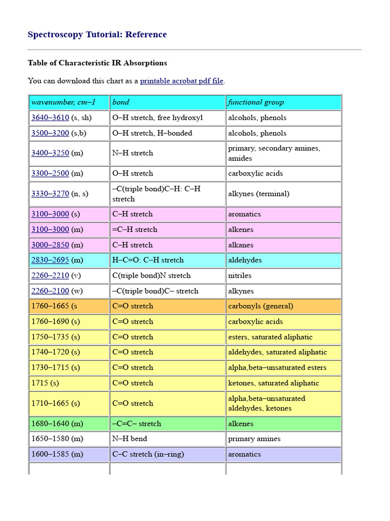 IR Absorption Characteristics Chart | PDF | Ester | Amine