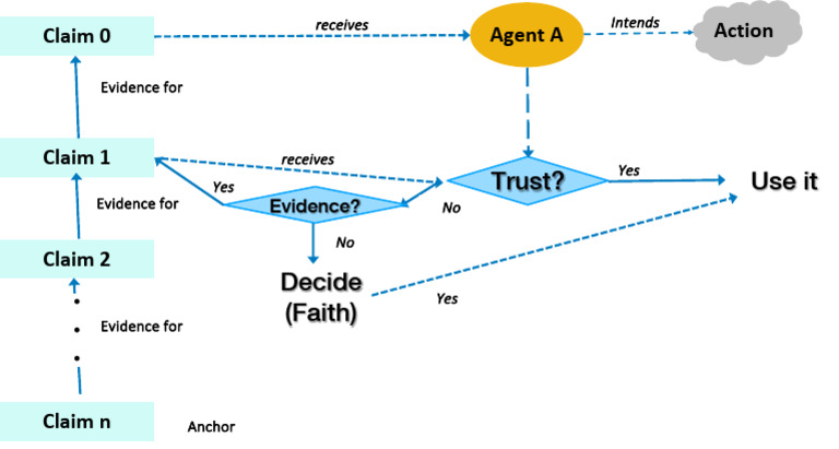Trust Chain | PDF