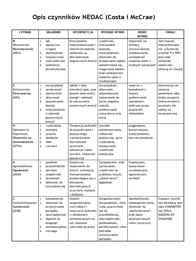Czynniki NEOAC | PDF