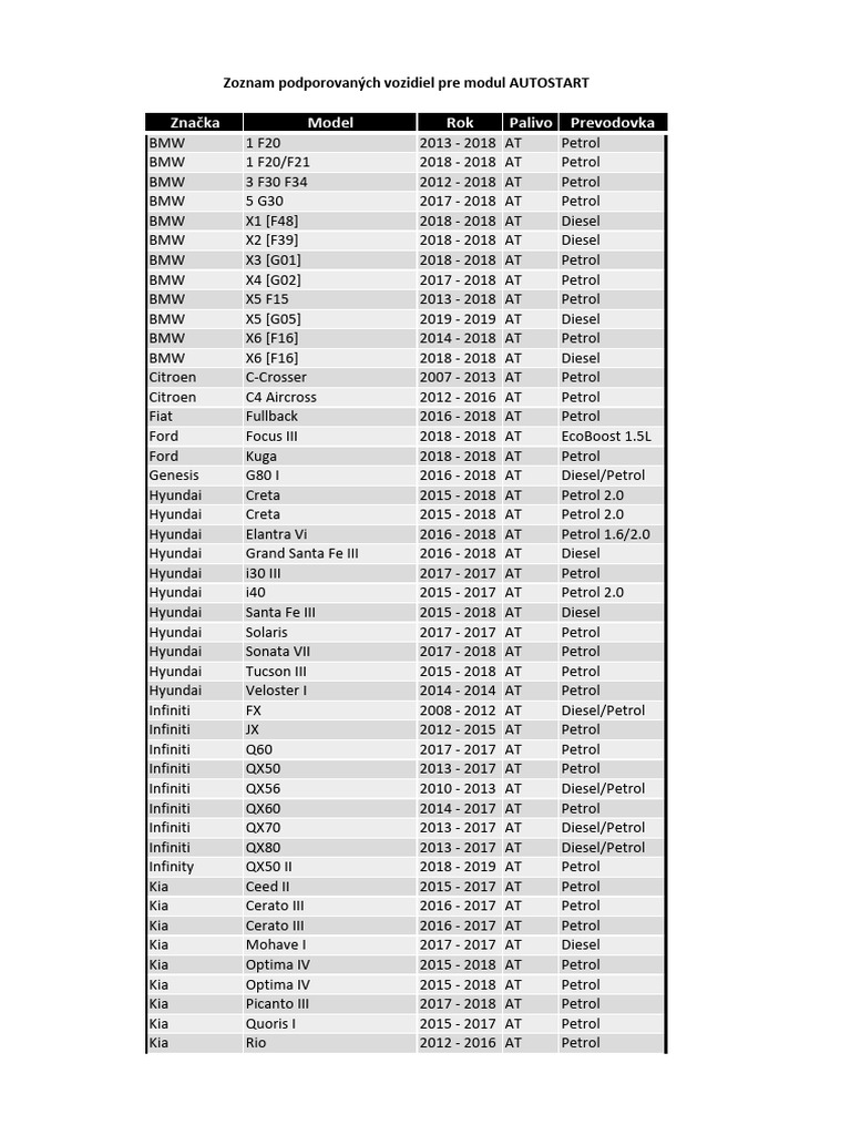 Supported Vehicles for AUTOSTART Module | PDF | Bmw | Toyota
