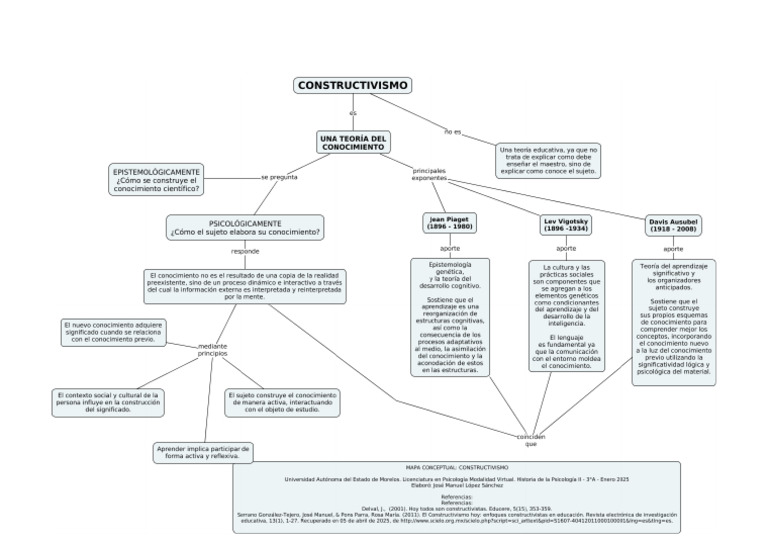 Mapa Constructivismo | PDF