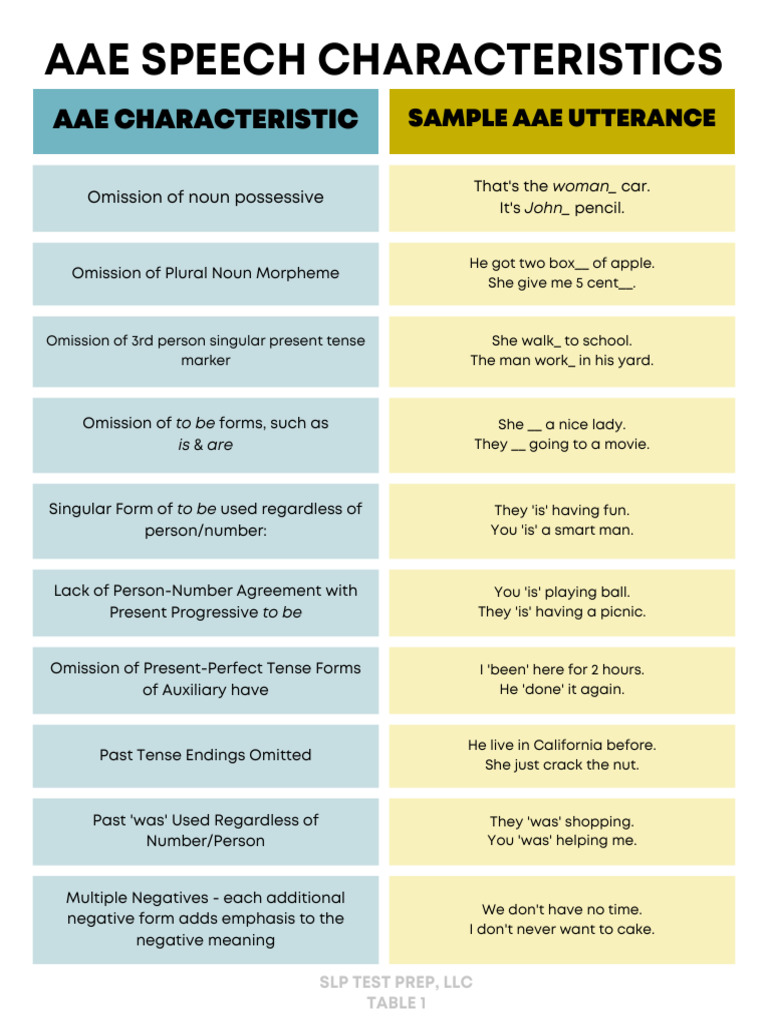 Aae Speech Characteristics Worksheet | PDF | Grammatical Number ...