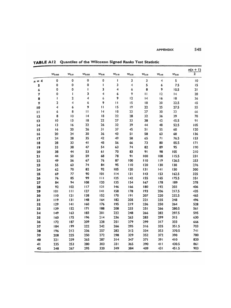 Quantiles of the Wilcoxon Signed Ranks Test Statistic | PDF