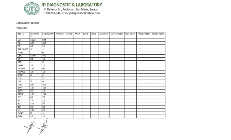 2025 Laboratory Census Data | PDF