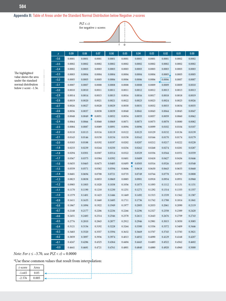 Standard Normal Table SB | PDF | Standard Score | Statistical Analysis