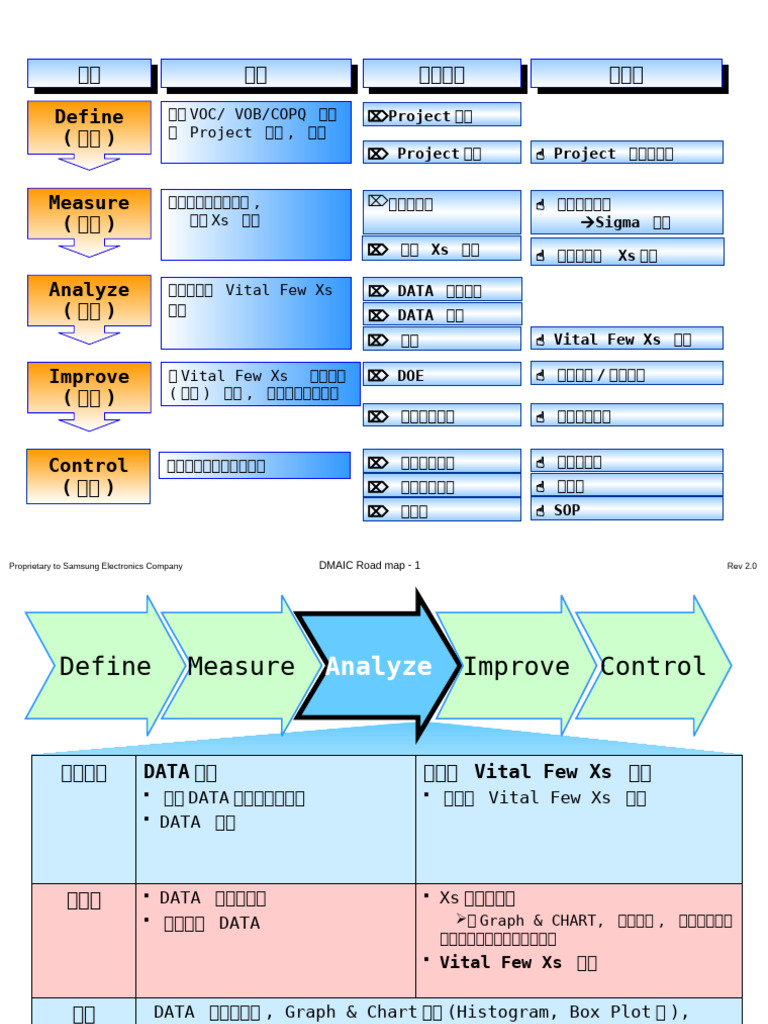 Gba-0 Roadmap (Dmaic&a) | PDF