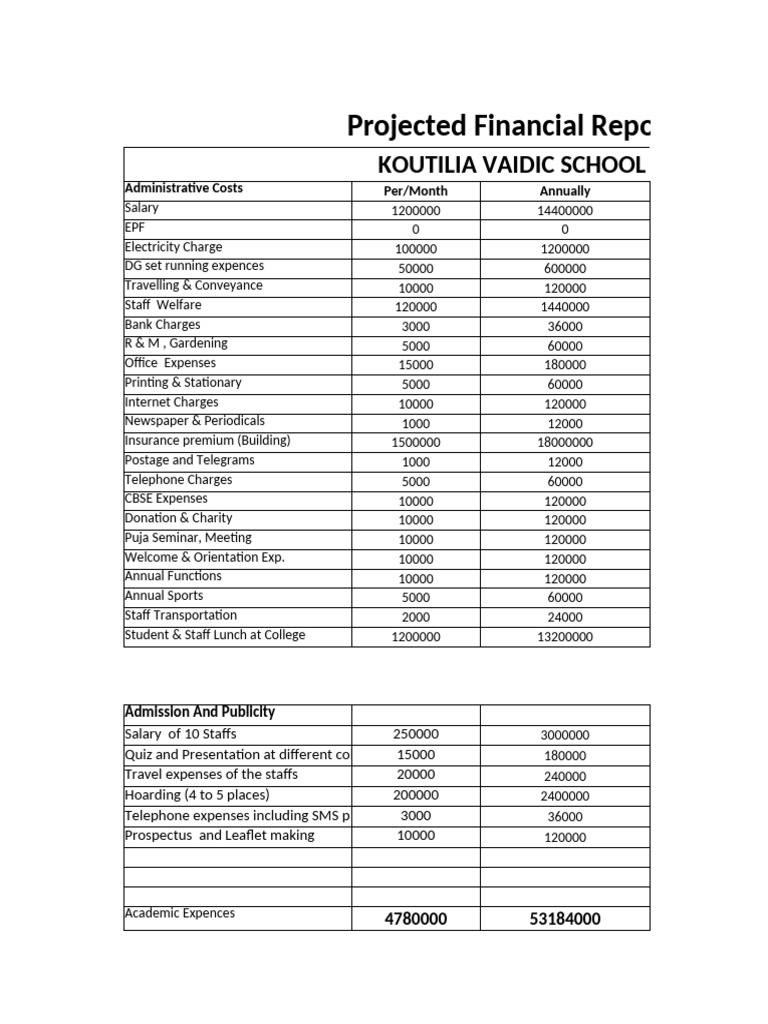 Projected Report KVS All Sheets | PDF | Expense | Information And ...