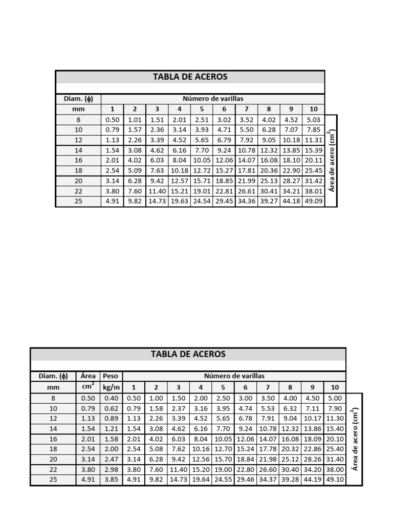 Tablas de Aceros ( | PDF