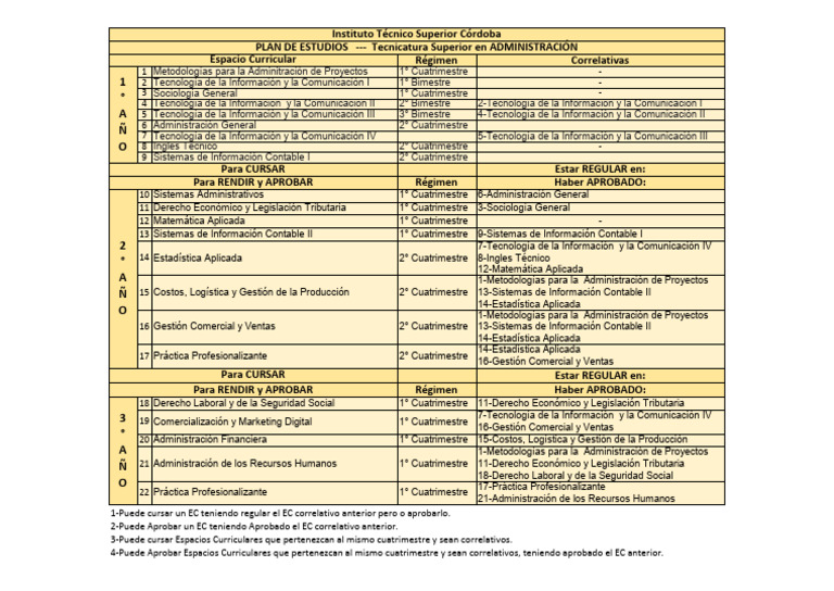 Plan de Estudios Administración NEGRO - HC | PDF | Contabilidad | Plan de estudios