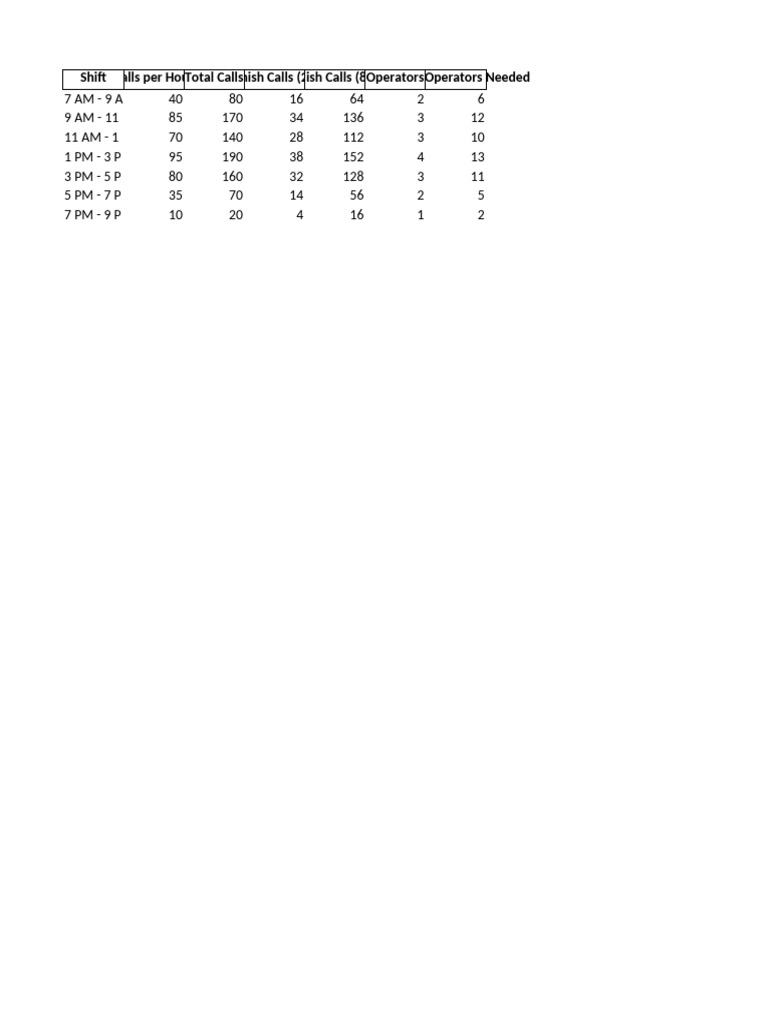 Call Center Staffing Analysis | PDF