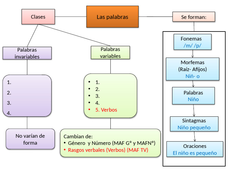 Esquema Palabras Variables e Invariables | PDF