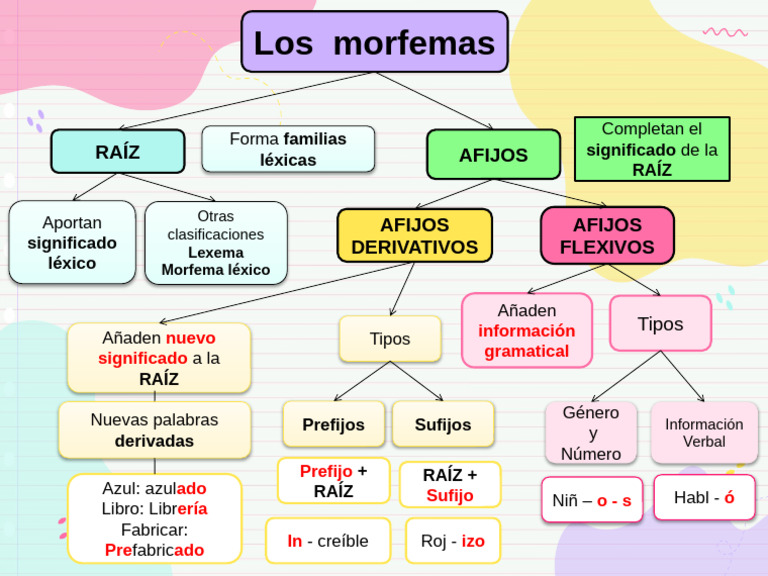 ESQUEMA - Los Morfemas 1º ESO. UD1 | PDF