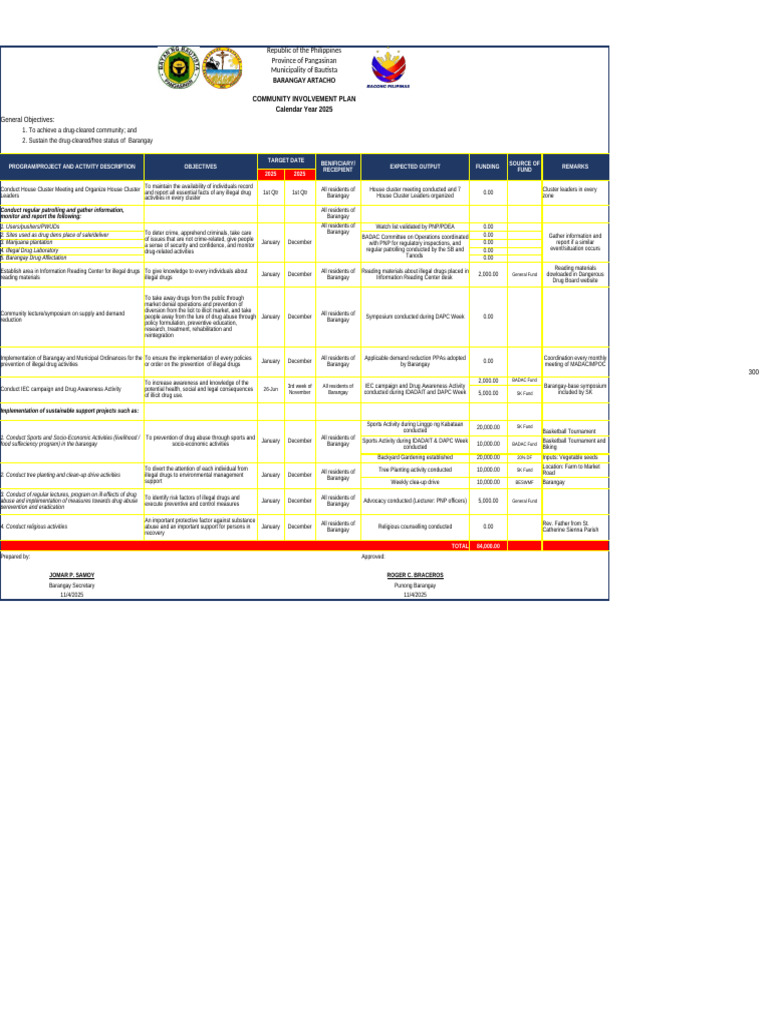 Community Involvement Plan | PDF | Social Aspects Of Psychoactive Drugs