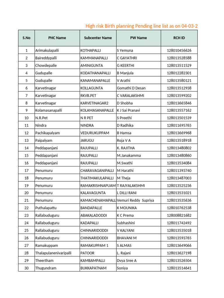 High Risk Birth Planning Pending Line List as on 04-03-2025 | PDF