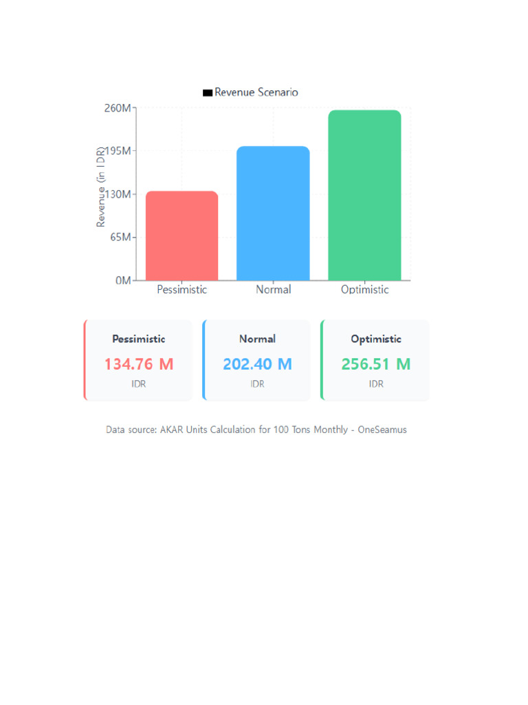 AKAR Units Calculation For 100 Tons - Monthly - OneSeamus | PDF | Lettuce | Botany